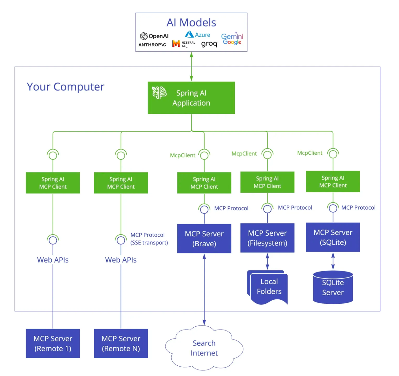 【实践】Java开发基于Spring AI Alibaba玩转MCP：从发布、调用到 Claude 集成 | Digitzh